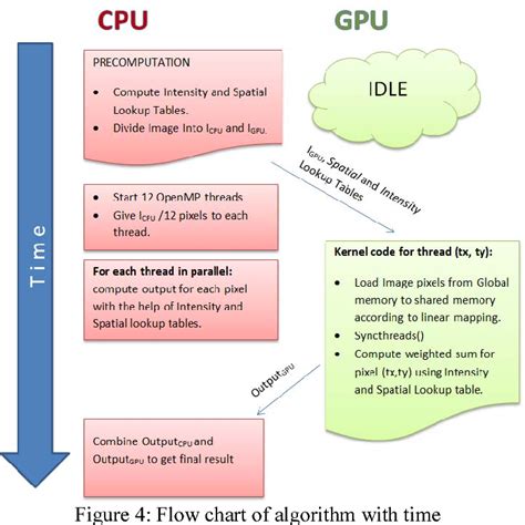 Figure 1 From Acceleration Of Image Blurring Algorithm On Multicore Architecture Semantic Scholar
