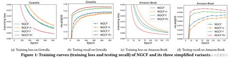 【图卷积推荐论文阅读笔记】lightgcn simplifying and powering graph convolution