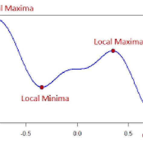 Global Minimum And Local Minimum 8 Condition Assume Maximizes The Download Scientific
