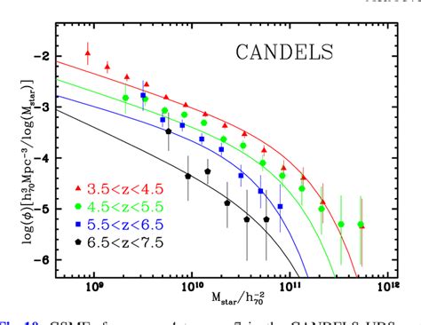 Figure 10 From The Galaxy Stellar Mass Function At 35 ≤ The Galaxy Stellar Mass Function At 35