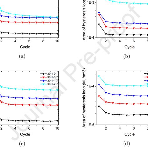 The Area Of Hysteresis Loop As A Function Of Cycles Of The Pdms Download Scientific Diagram