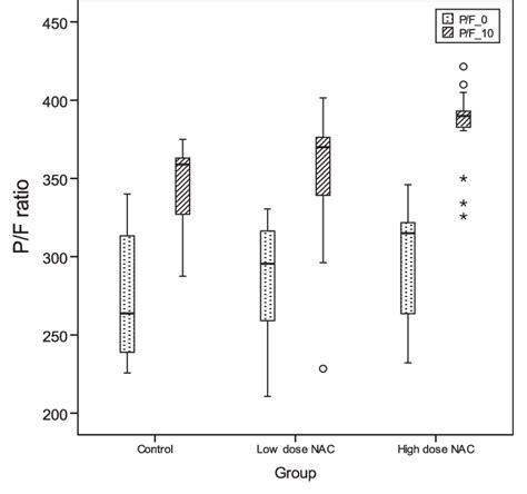 P F Ratio Levels In The Groups Before After Treatment P F P F Download Scientific