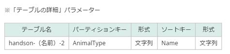 【初心者向け】amazon dynamodbのテーブル基礎を理解できるハンズオンを作ってみた サーバーワークスエンジニアブログ