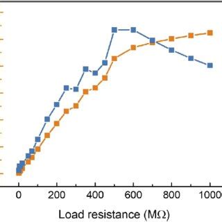 Maximum Voltage And Corresponding Power Output At Various Electrical Download Scientific