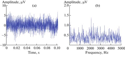 The Practical Fid Signal Collected By A Adc And B Fft Download