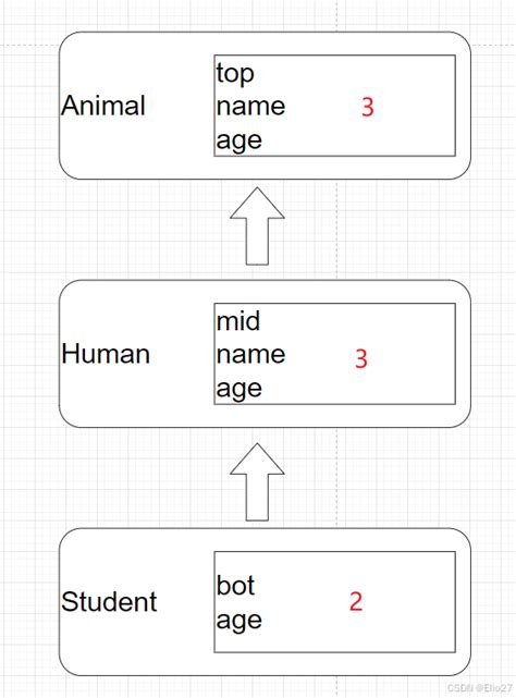 Java反射获取对象属性注意事项 Csdn博客