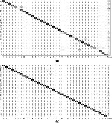 Confusion Matrices For The Recognition Of A Default Patterns B Download Scientific Diagram