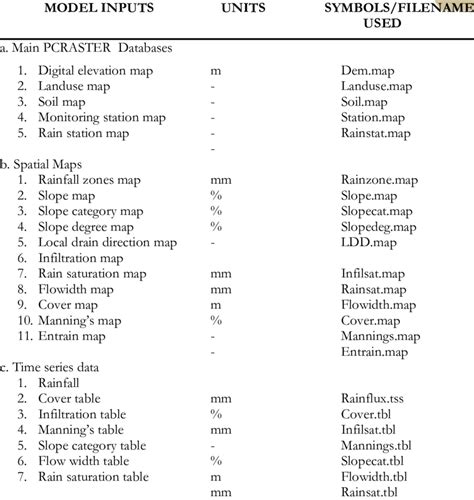 Input Requirements Of The Model Download Scientific Diagram