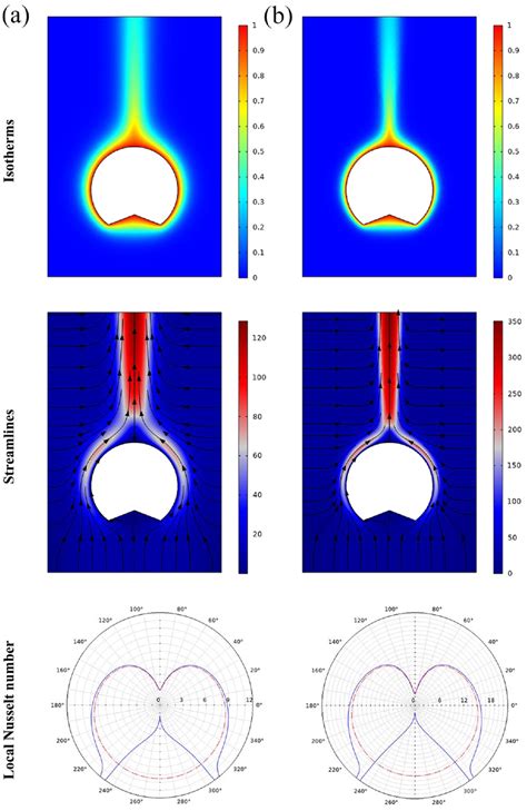 Isotherms Streamlines And Local Nusselt Number For Case 2 1