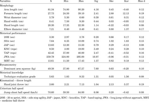Basic Descriptive And Distributional Statistical Parameters N41