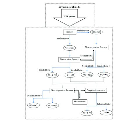 Abm Formulation Structure Download Scientific Diagram