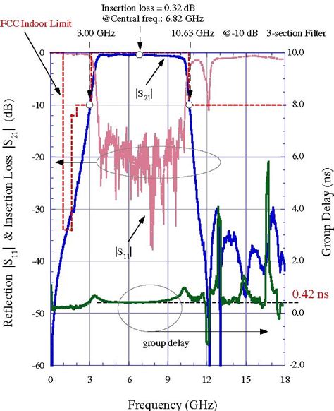 Figure 1 From A Novel Uwb Bandpass Filter And Its Application To Uwb