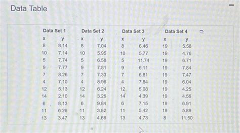 solved consider the four data sets shown in the accompanying