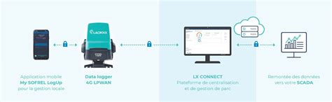 Sofrel Logup Solution De Télégestion Complète Des Réseaux Deau