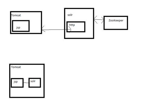 Solr Or Lucene Like Single Application Stack Overflow