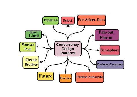 Concurrency Design Patterns In Golang Level Up Coding