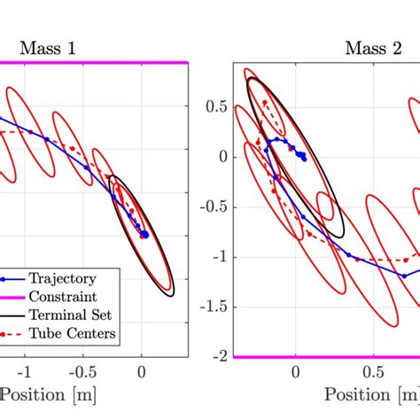 Projection Of State Tube Computed At 0 And Closed Loop Trajectories Download Scientific