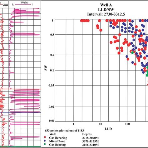 A Cross Plot Of Bulk Density Rhob Versus Neutron Porosity Nphi For Download Scientific