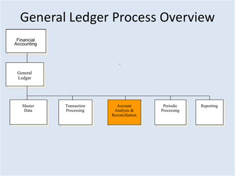 General Ledger Process Overview Financial Accounting