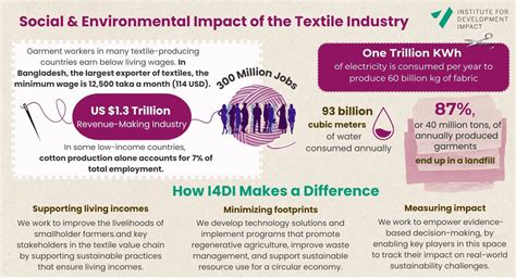 Textiles Social And Environmental Impact Infographic Institute For