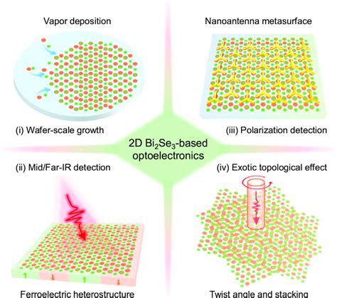 Prospects For 2d Bi 2 Se 3 Based Optoelectronics Covering Wafer Scale