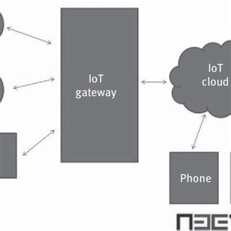 1 IoT Architecture Download Scientific Diagram