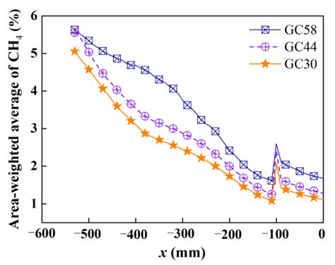 Numerical And Experimental Investigation Of A Non Premixed Double Swirl Combustor