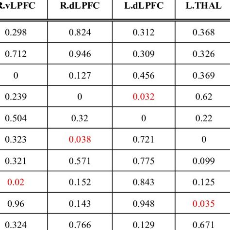 The Effective Connectivity Of The Executive Control Network In The