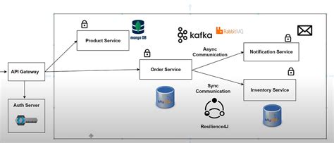 Web Servis Api Soap Ve Restful Web Servisleri Farklı Modellerin By Orkun Kayman Medium