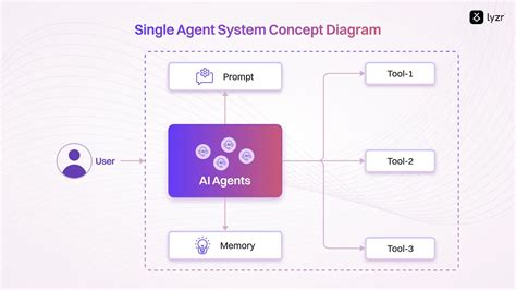 Understand The Difference Between Multi Agent Vs Single Agent Ai Systems