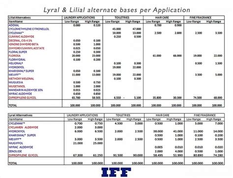 Lyral And Lilial Alternate Base Formulas Via Iff R Diyfragrance