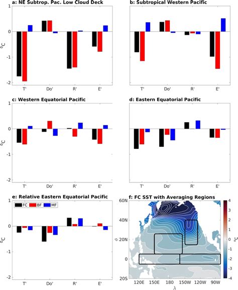 Ocean Mixed Layer Sea Surface Temperature Sst Diagnostic Attribution