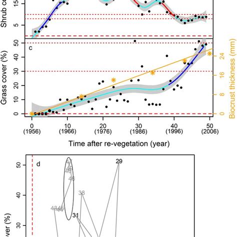 Temporal Autocorrelation In The Residuals Of Generalized Additive Model