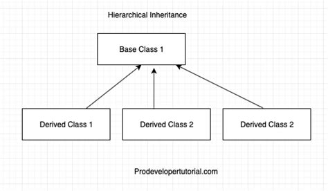Cpp Tutorial C Types Of Inheritance