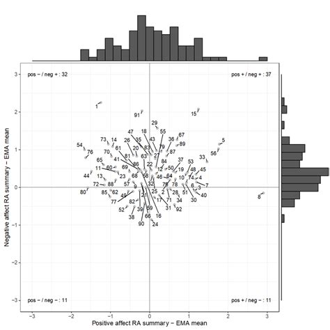 Raw Difference Scores Between The Ra Summary Scores And The Mean Of The Download Scientific