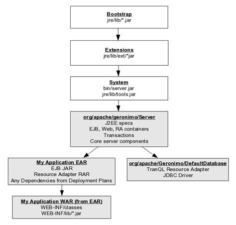 44 Classloaders In Geronimo