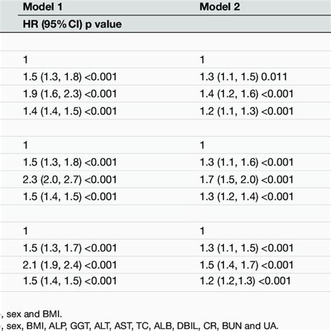 Association Between Rlp C And New Onset Nafld In Different Models