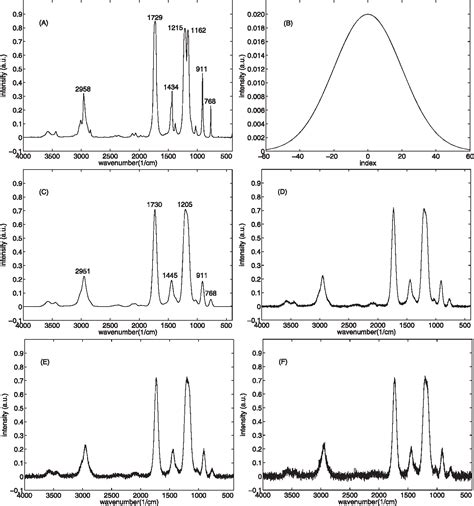 Figure 1 From Semi Blind Spectral Deconvolution With Adaptive Tikhonov