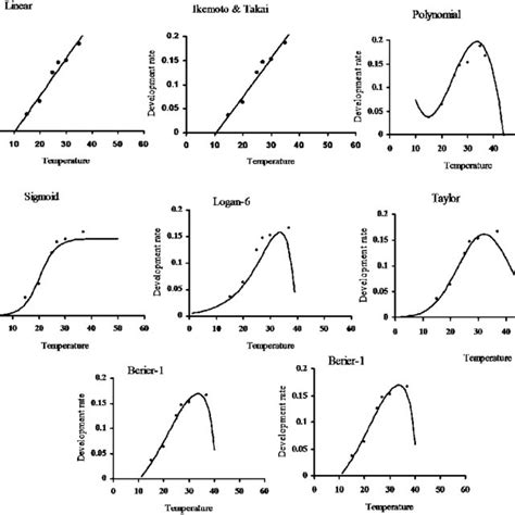 Fitting Linear And Nonlinear Models To Observed Values Of Development