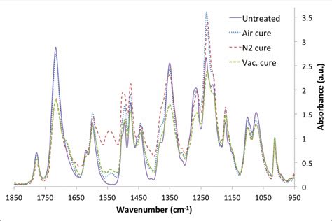 ftir spectra of pei samples annealed for 90 min in different