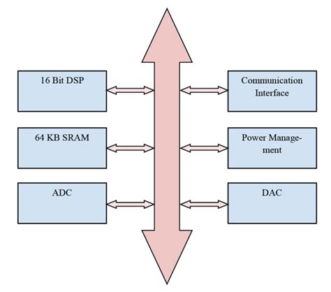 Speech Recognition On Chip Structure A Higher Resolution Colour Download Scientific Diagram