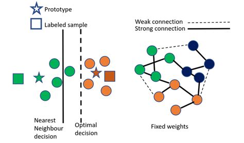 drawbacks of prototype based and graph based fsl left some label