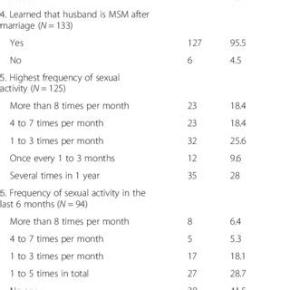 Sex Behaviors Continued Download Table
