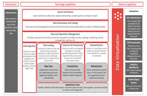 Maximizing The Benefits Of Data Lake Using Denodo