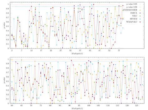 Plot Showing P Values Of Raos Statistics For Set Of Phases For Various Download Scientific