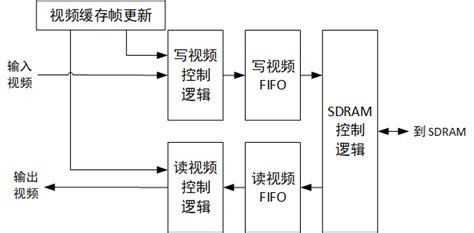 Altera系列fpga纯verilog视频图像去雾，基于暗通道先验算法实现，提供4套quartus工程源码和技术支持fpga 图像去雾算法