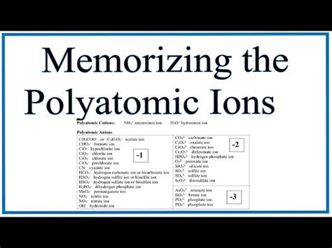 Polyatomic Ion List