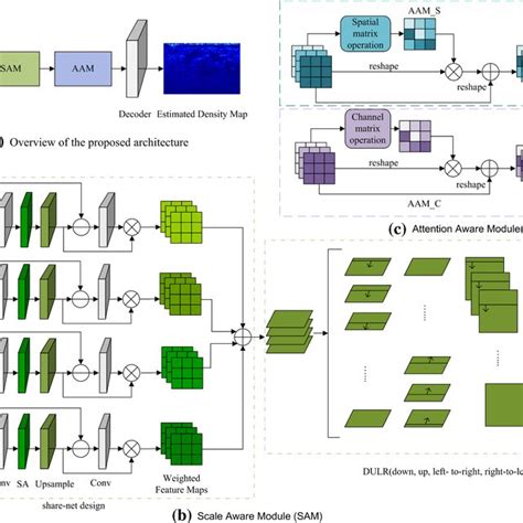 A The Architecture Of The Proposed Method Which Consists Of Four Download Scientific Diagram