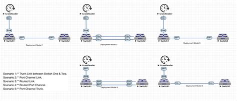 Exploring Ptp Scenarios For Reliable Time Synchronization Flicktronix