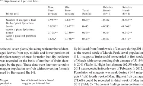 Correlation Between Incidences Of Insect Pests With Weather Parameters Download Table
